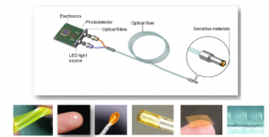 Advanced Optical Sensing – Intelligent Optical Systems Inc.